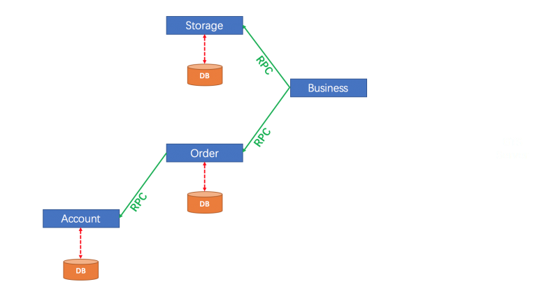 Docker Deploy Seata With Nacos Bob S Blog