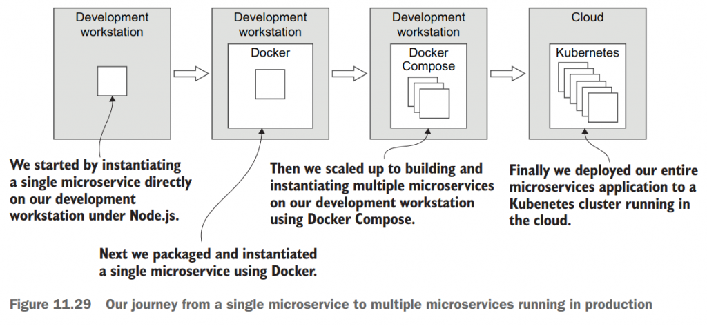 Bootstrapping Microservices – Bob's Blog
