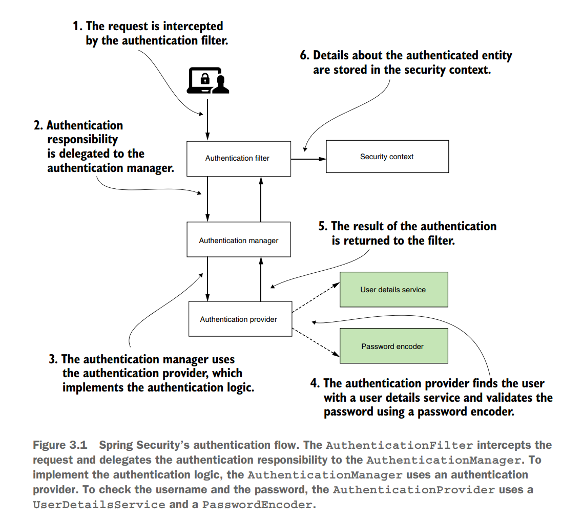 Spring-Security-In-Action – Bob's Blog
