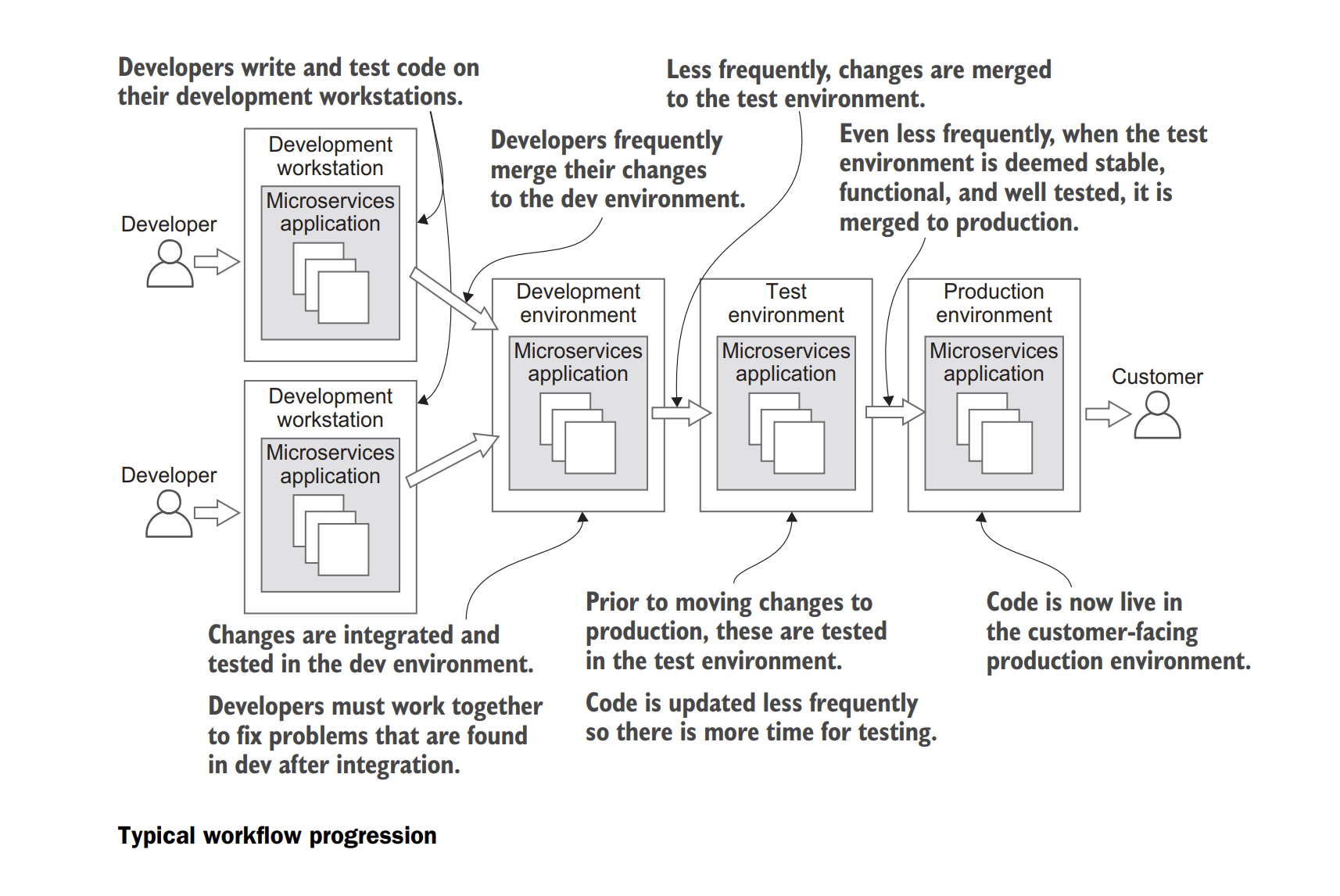 Bootstrapping Microservices – Bob's Blog