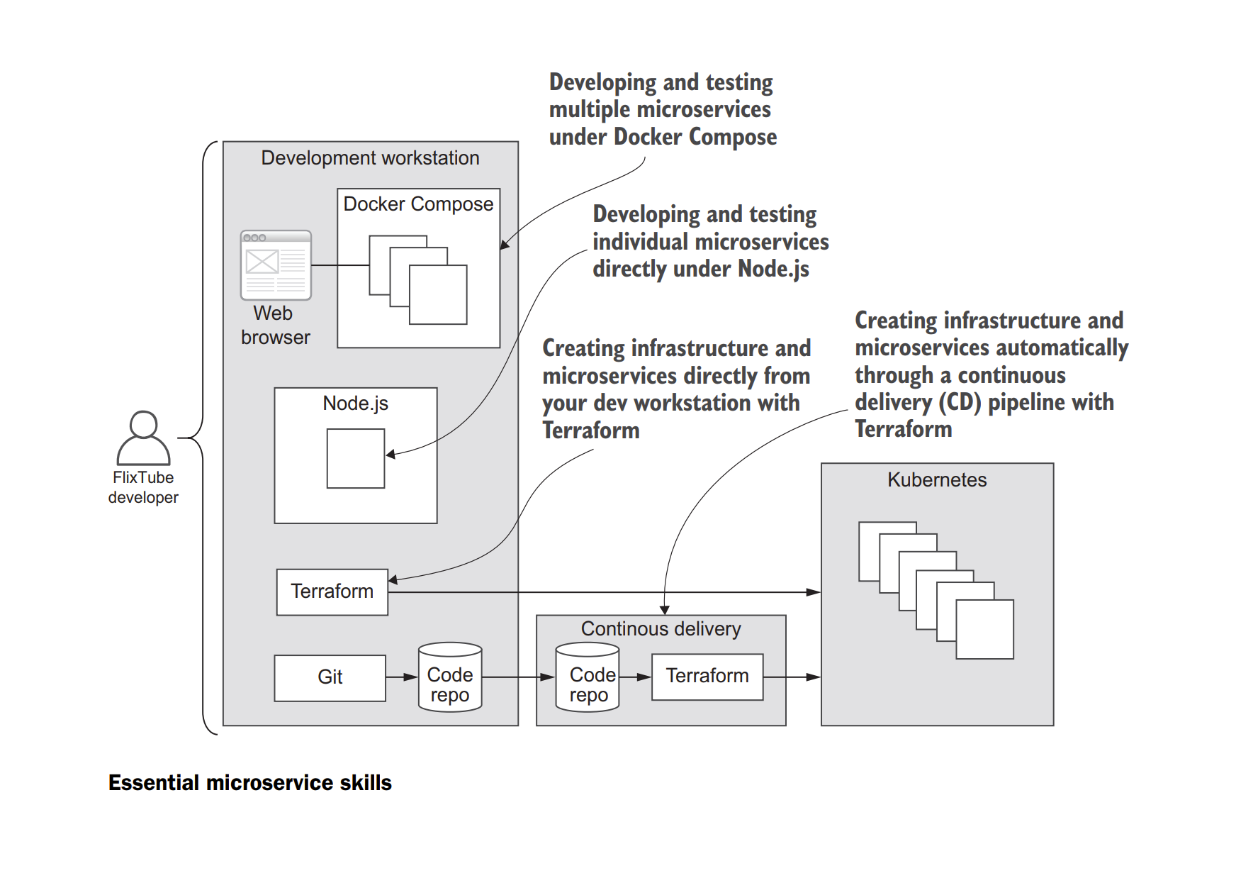 Bootstrapping Microservices – Bob's Blog